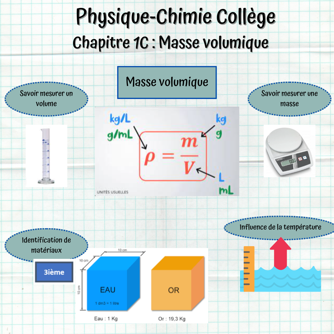Cours de cycle 4 - chapitre 1C
